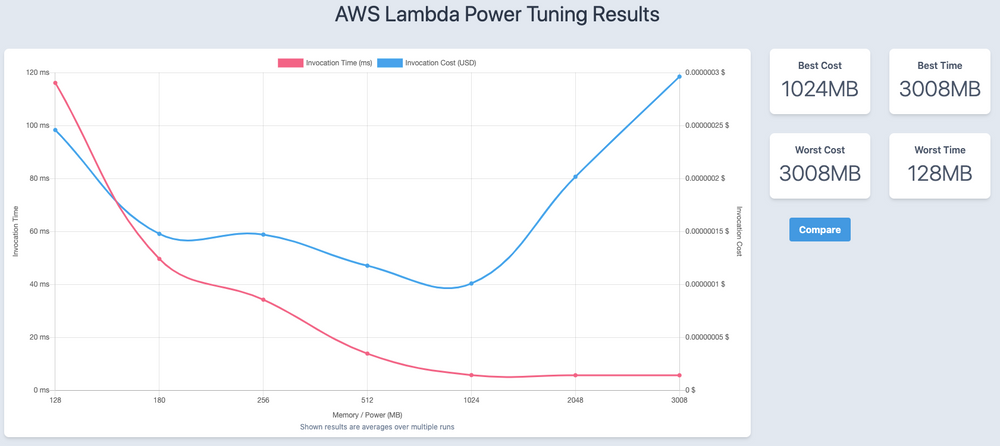 Running A Telegram Bot On Aws Lambda